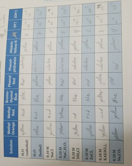 Table 5.3: Reactions and Calculations ic Equation | Chegg.com