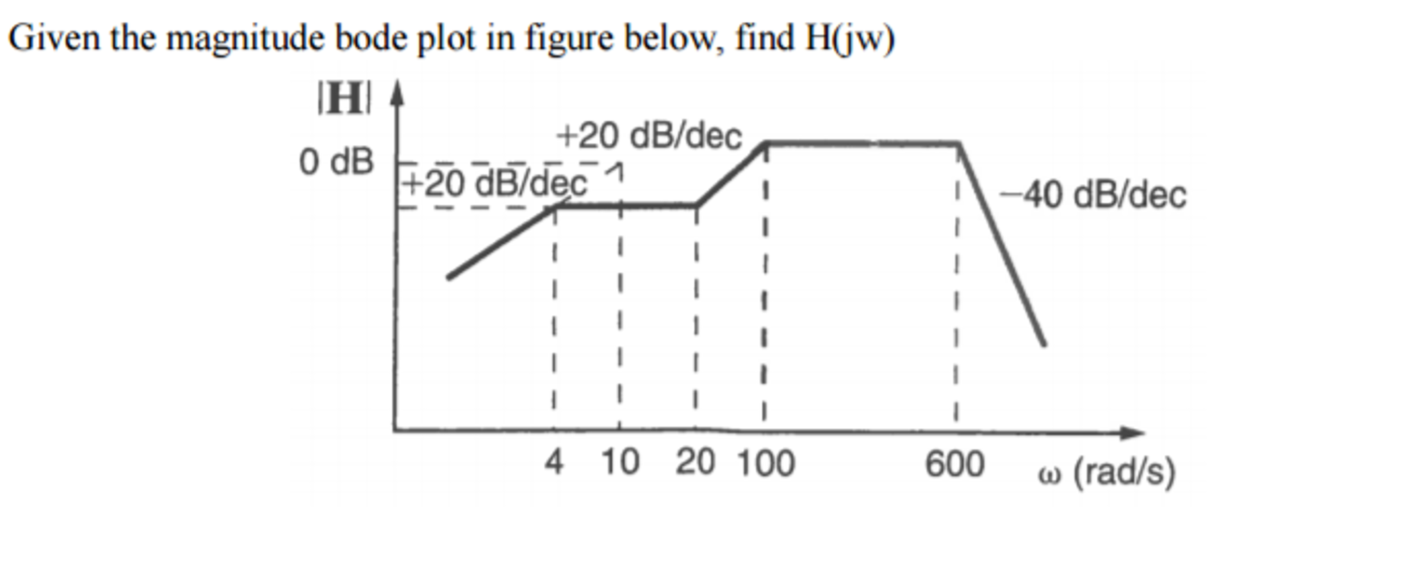 Solved Given the magnitude bode plot in figure below, find | Chegg.com