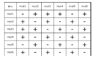 Solved Result of complementation analysis: Question: | Chegg.com
