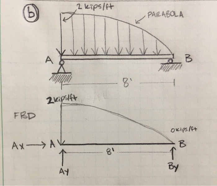Solved Calculate the equivalent concentrated force of | Chegg.com