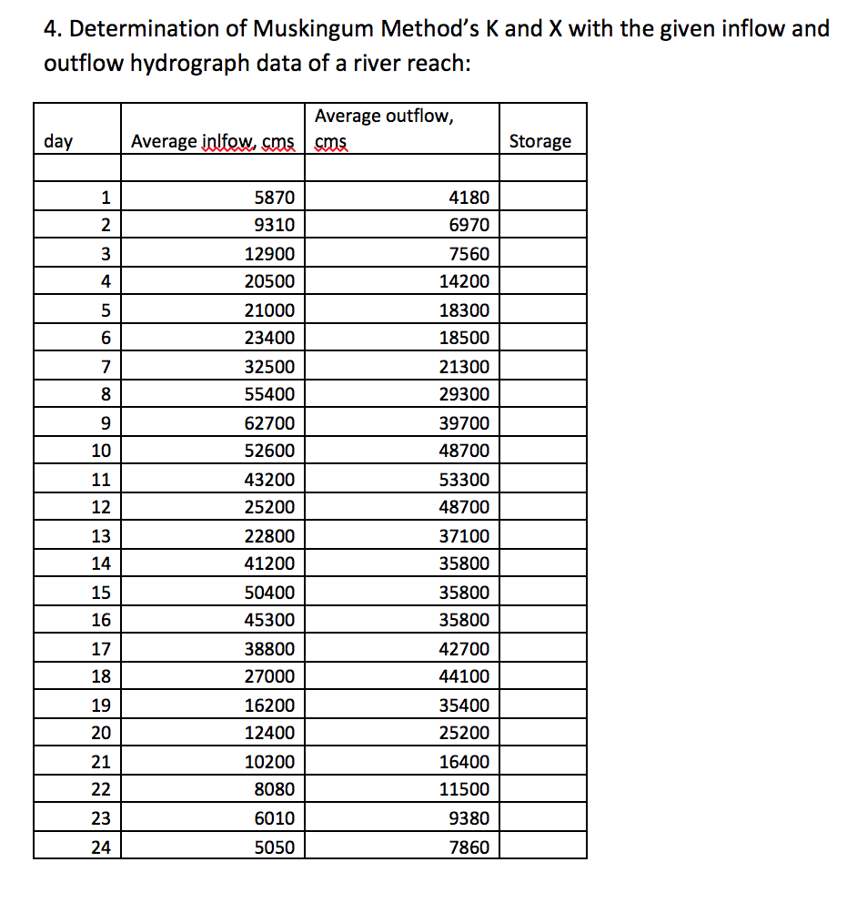 Solved 4. Determination of Muskingum Method's K and X with | Chegg.com