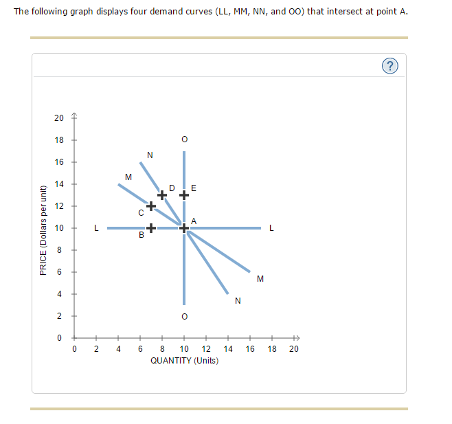 Solved The following graph displays four demand curves (LL, | Chegg.com