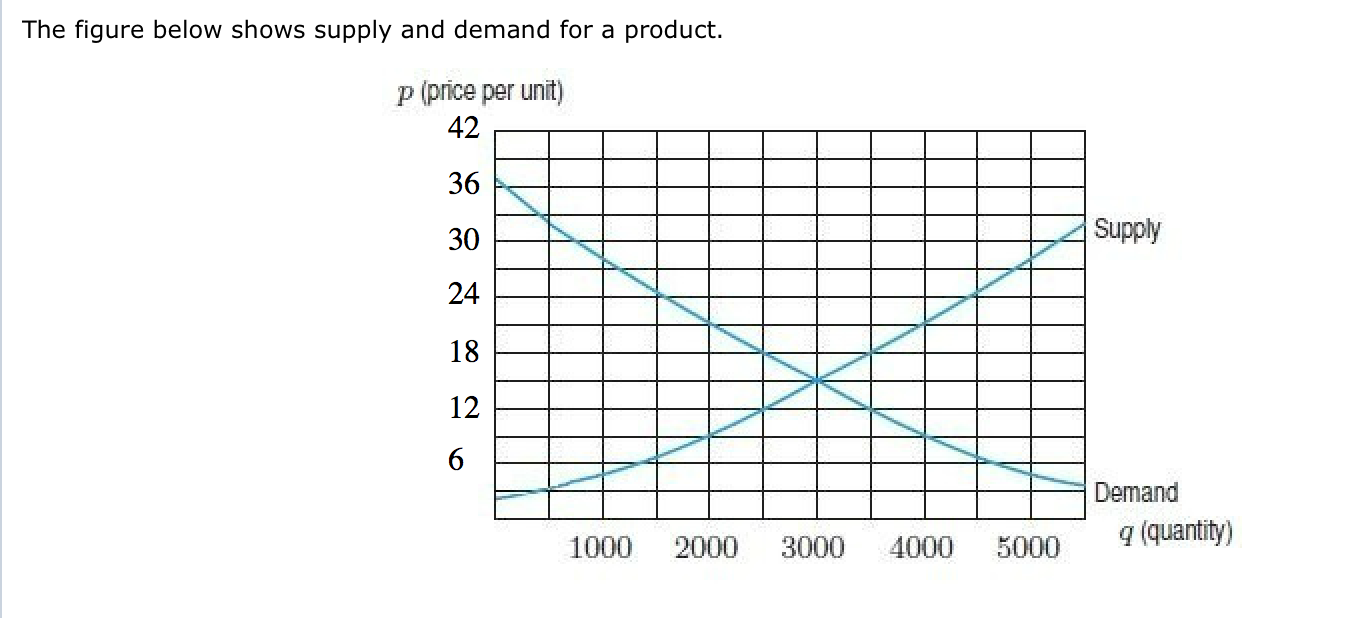 Solved The figure below shows supply and demand for a | Chegg.com