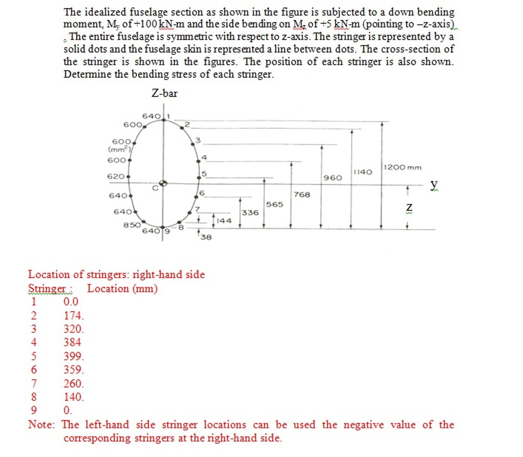 The idealized fuselage section as shown in the figure | Chegg.com