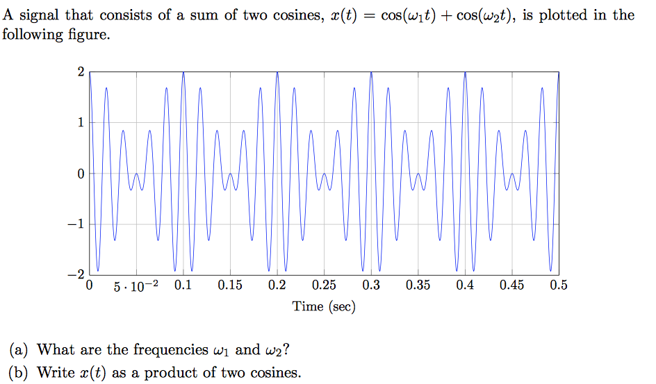 Solved A signal that consists of a sum of two cosines, | Chegg.com