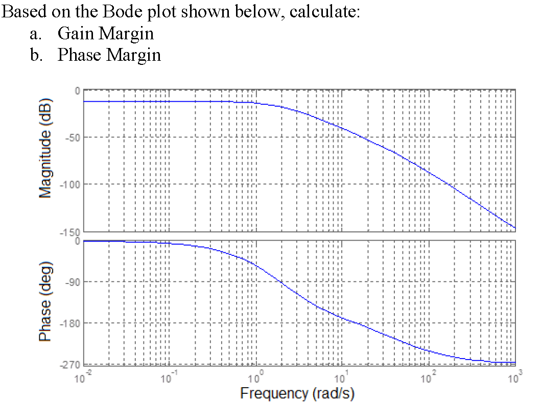 Solved Based on the Bode plot shown below, calculate: Gain | Chegg.com
