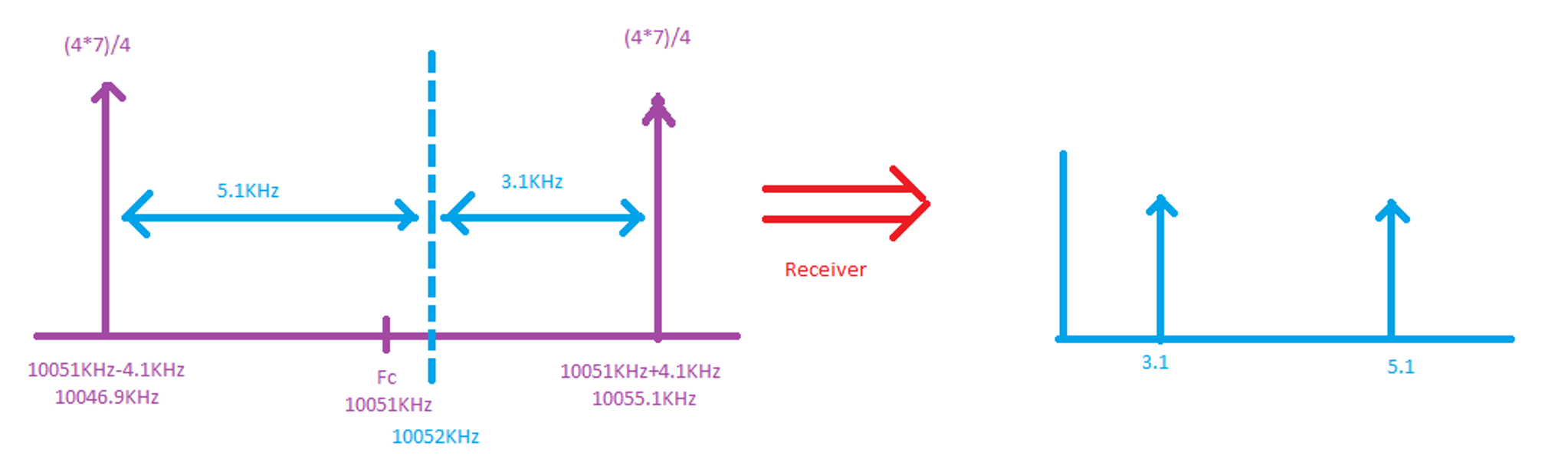 4. A double sideband suppressed carrier transmitter | Chegg.com