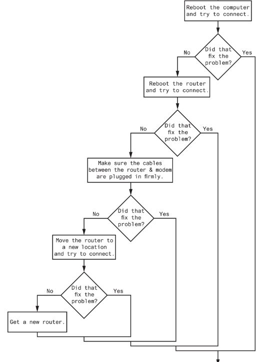 Solved Wi-Fi Diagnostic Tree Figure 3-19 shows a simplified | Chegg.com Solved Wi-Fi Diagnostic Tree Figure 3-19 shows a simplified | Chegg.com