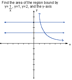 Solved Find the area of the region bound by ys!' y=1, y-2, | Chegg.com