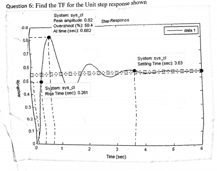 Solved Find the TF for the Unit step response shown | Chegg.com