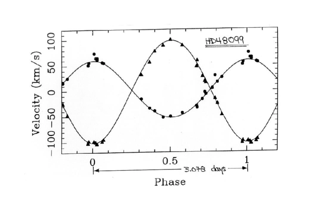 Solved 9 An Eclipsing Spectroscopic Binary Star System Has