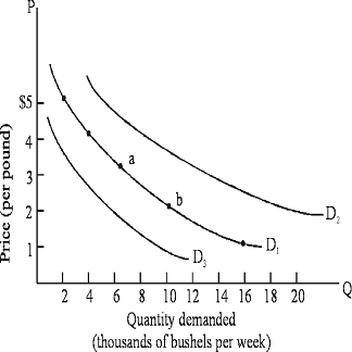 Solved Refer to the above diagram, which shows three demand | Chegg.com
