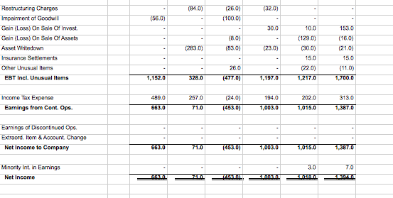 Restructuring Charges Impairment of Goodwill Gain | Chegg.com