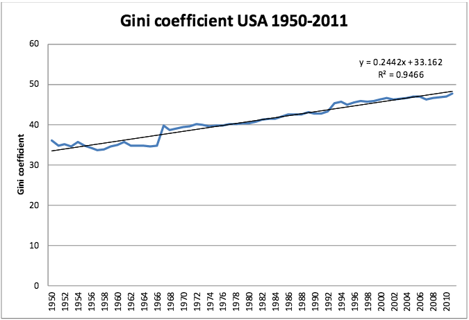 Solved The figure shows Gini coefficients for the USA | Chegg.com
