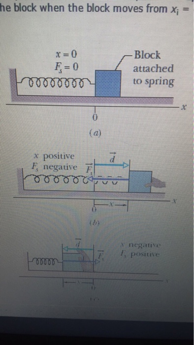 Solved A spring and block are in the arrangement of the | Chegg.com