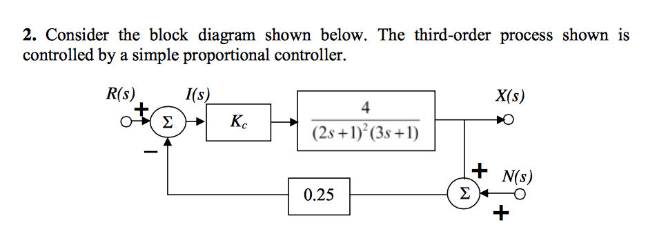 Solved Sketch The Root Locus Of The System Shown In The Chegg