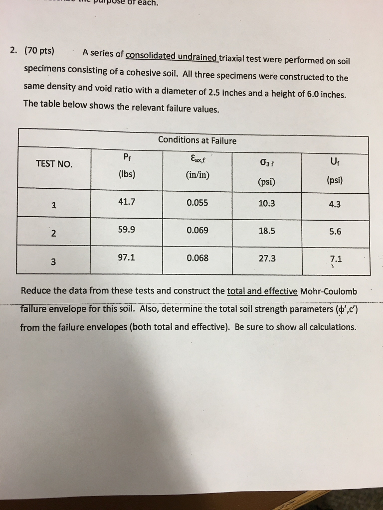 Solved A series of consolidated undrained triaxial test were | Chegg.com