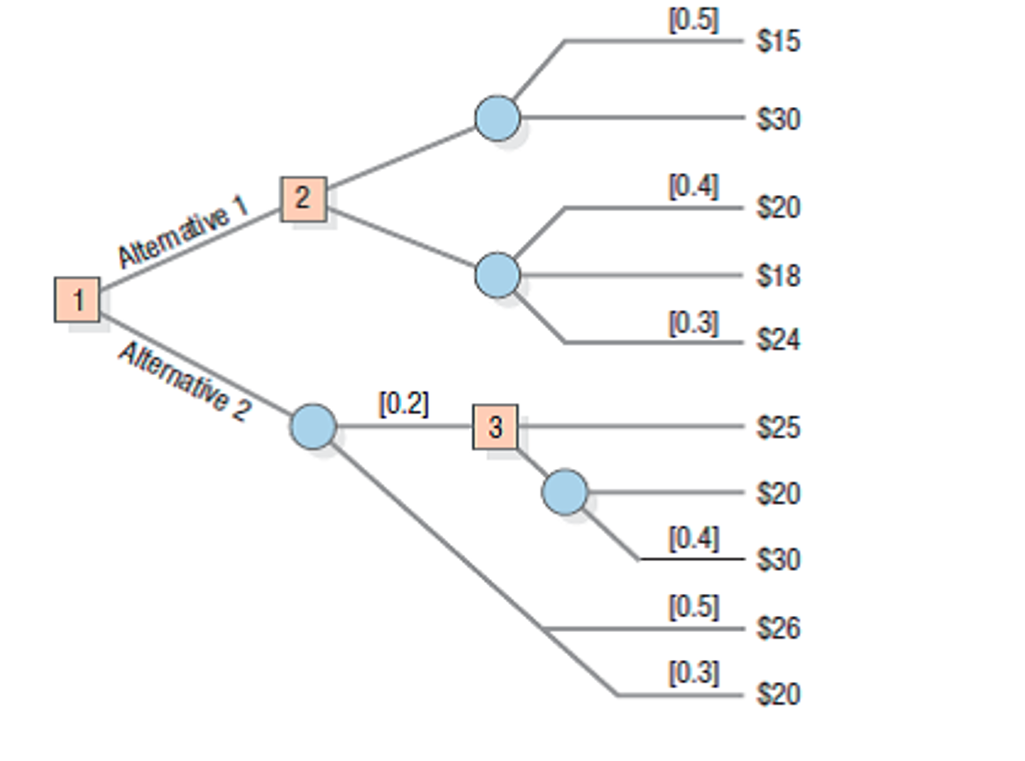 Decision Tree Decision Tree