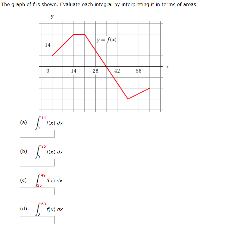 Solved The graph of f is shown. Evaluate each integral by | Chegg.com