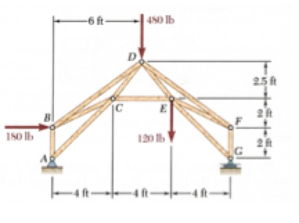 Solved 1) Using the method of joints, determine the force in | Chegg.com