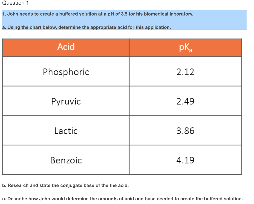 Solved John needs to create a buffered solution at a pH of | Chegg.com