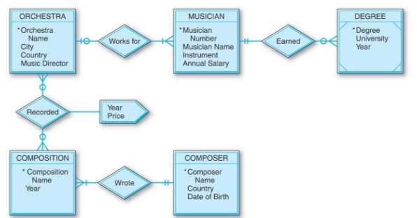 Solved ORCHESTRA "Orchestra Name -te Works for Country Music | Chegg.com
