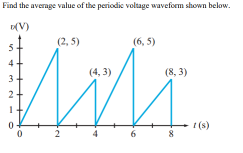 Solved Find the average value of the periodic voltage | Chegg.com