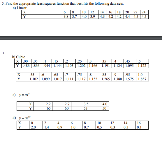 Solved Find the appropriate least squares function that best | Chegg.com