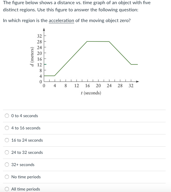 Solved The figure below shows a distance vs. time graph of | Chegg.com