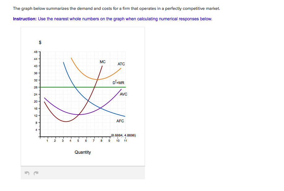 Solved The graph below summarizes the demand and costs for a | Chegg.com