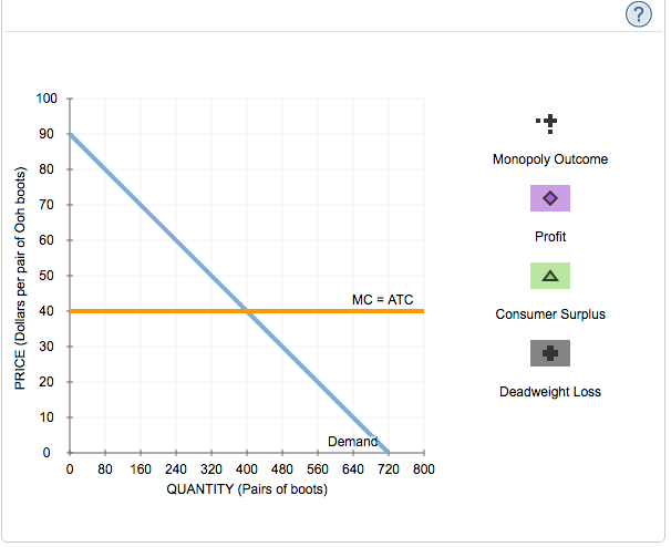 Solved 8. Perfect price discrimination: The monopolist's | Chegg.com