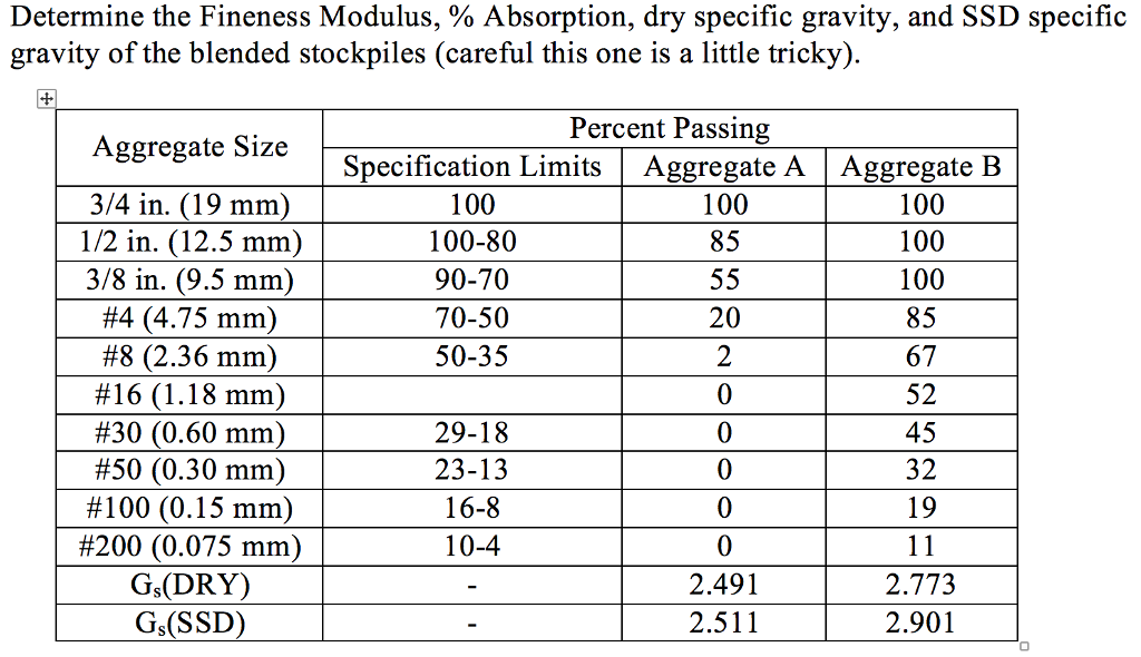 Solved Determine the Fineness Modulus, % Absorption, dry | Chegg.com