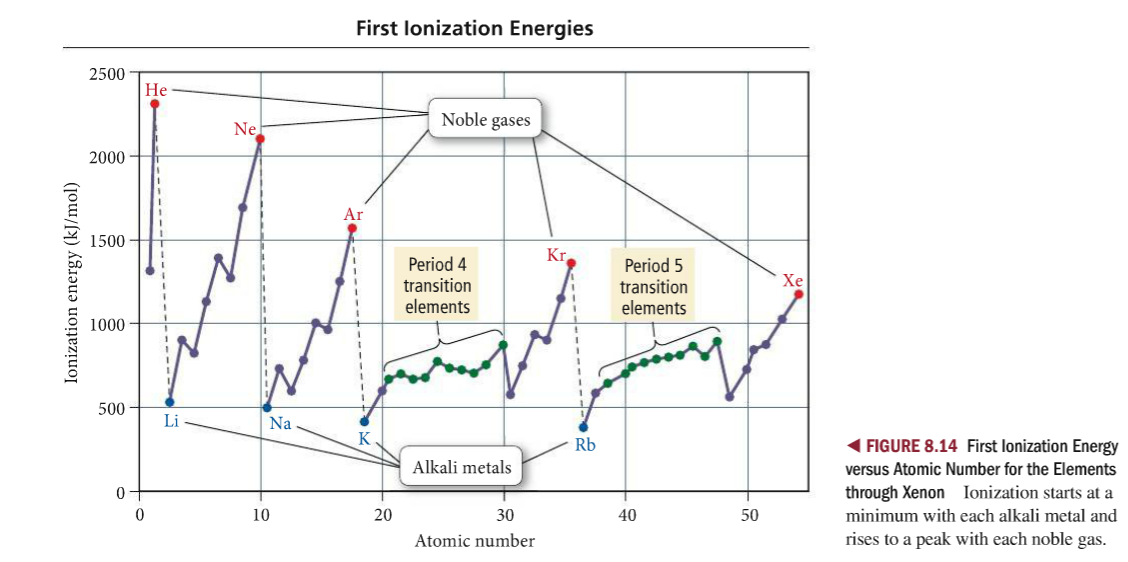 Solved On the graph of FIRST IONIZATION POTENTIAL vs. ATOMIC | Chegg.com