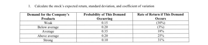 Solved Calculate The Stocks Expected Return Standard 2532