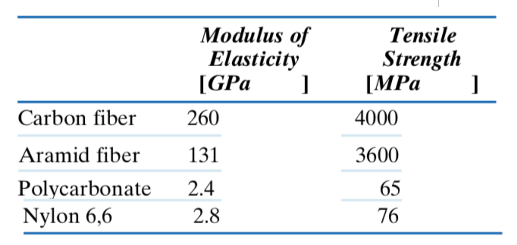 Solved If unidirectional and continuous carbon fibers with a | Chegg.com