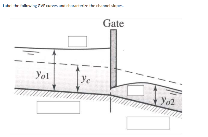 Solved Label the following GVF curves and characterize the | Chegg.com