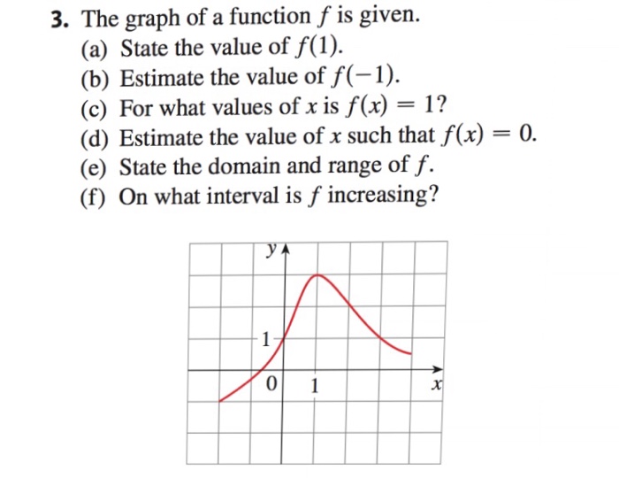 Solved The graph of a function f is given. State the value | Chegg.com