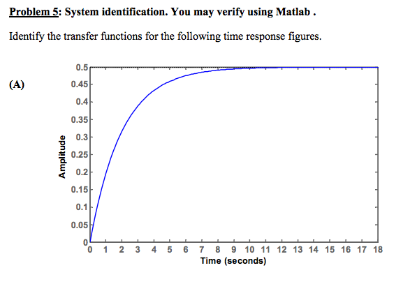 Solved Problem 5: System identification. You may verify | Chegg.com