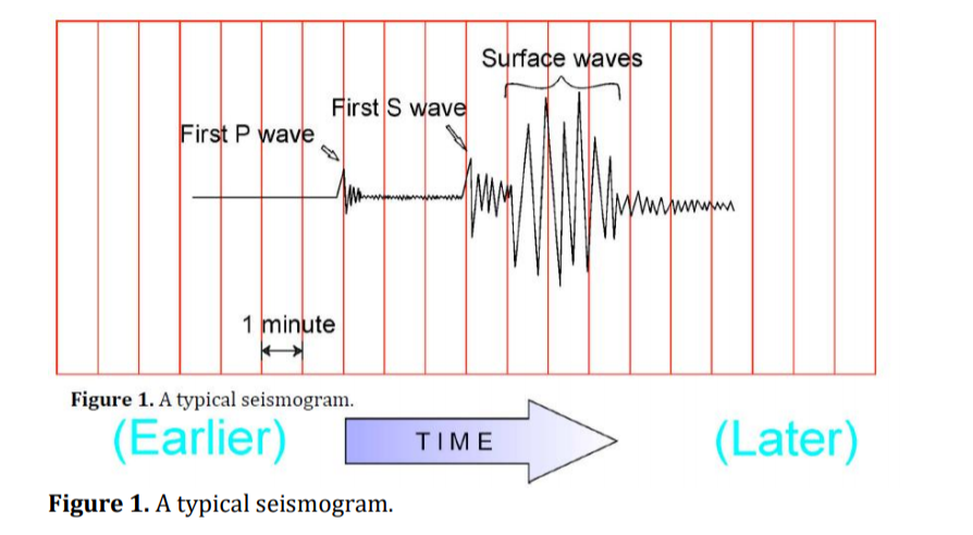 Solved 1. Use Figure 2 to determine the difference in | Chegg.com