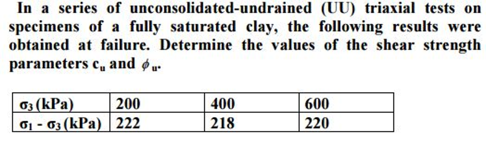 Solved In a series of unconsolidated-undrained (UU) triaxial | Chegg.com