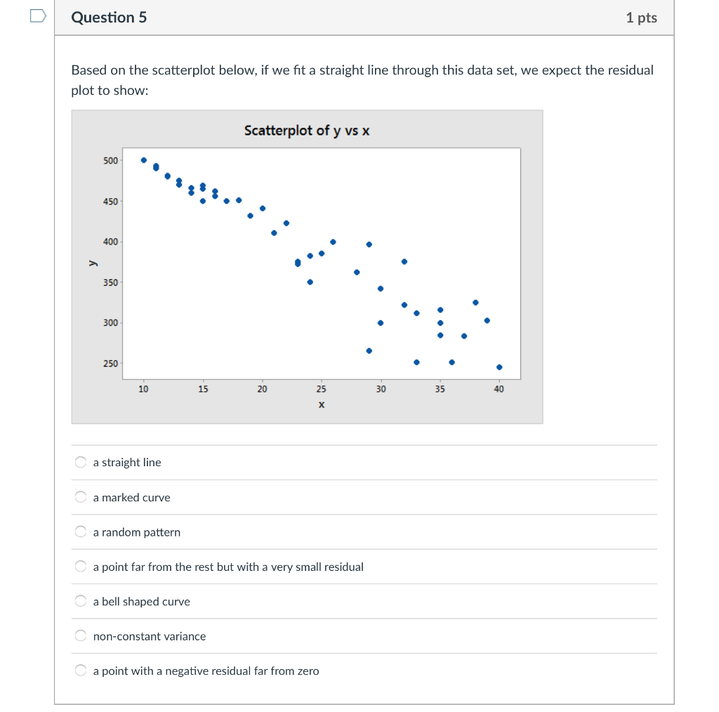 Solved Question 5 1 pts Based on the scatterplot below, if | Chegg.com