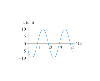 Solved What is the phase constant of the oscillation shown | Chegg.com