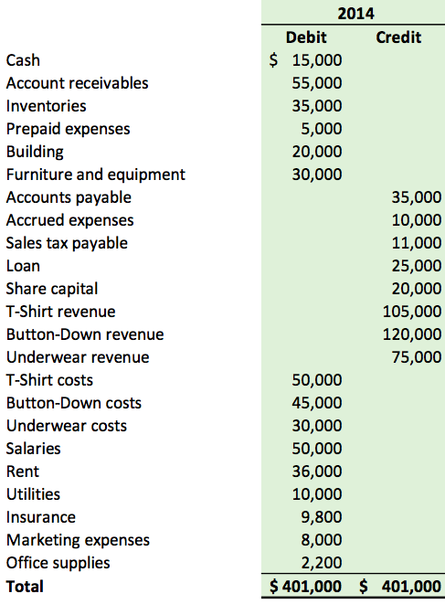 Solved Create a balance sheet and Cash flow statement. | Chegg.com