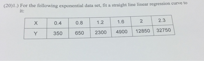Solved For the following exponential data set, fit a | Chegg.com