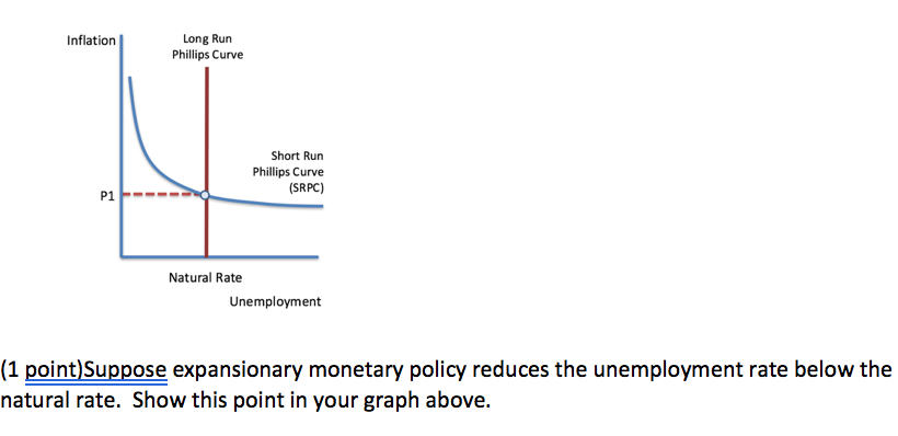 Solved Long Run Phillips Curve Inflation Short Run Phillips | Chegg.com