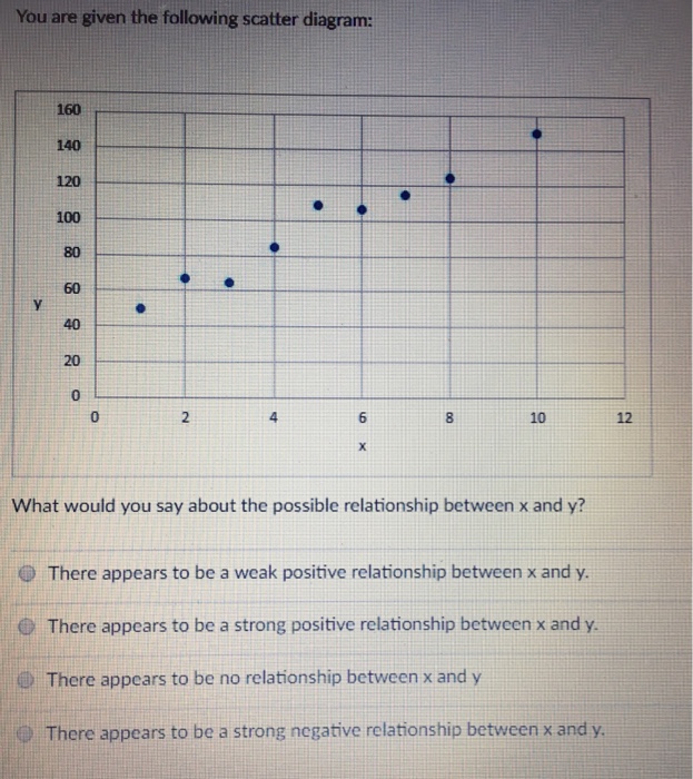 Solved You are given the following scatter diagram: What | Chegg.com