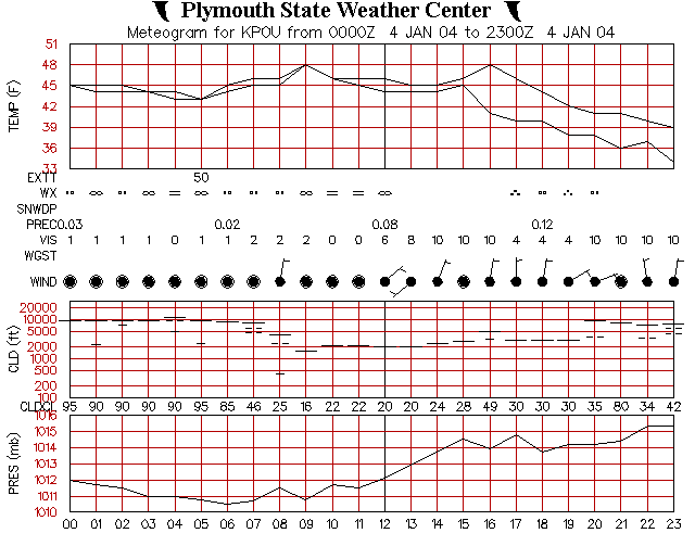 Solved Reading Meteograms Question. For this assignment you | Chegg.com