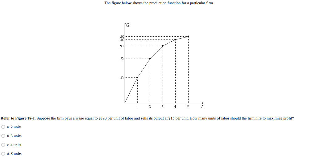 Solved The figure below shows the production function for a | Chegg.com