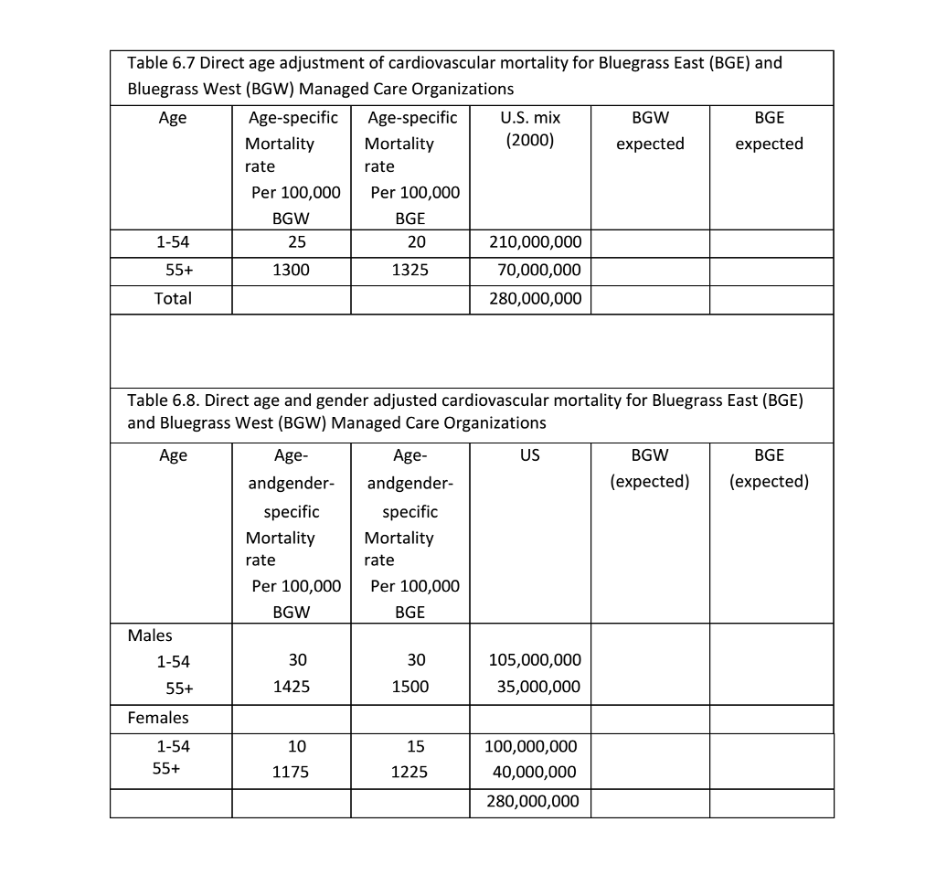 Solved Age and Gender Adjustment in Two Managed Care | Chegg.com
