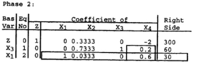 Solved the following problem. Maximize Z= 4x1 + 2x2 + 3x3 + | Chegg.com